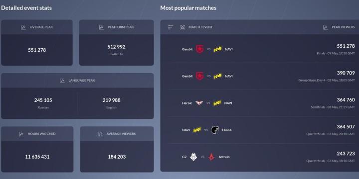 Analyse des audiences de la DreamHack Masters Spring 2021