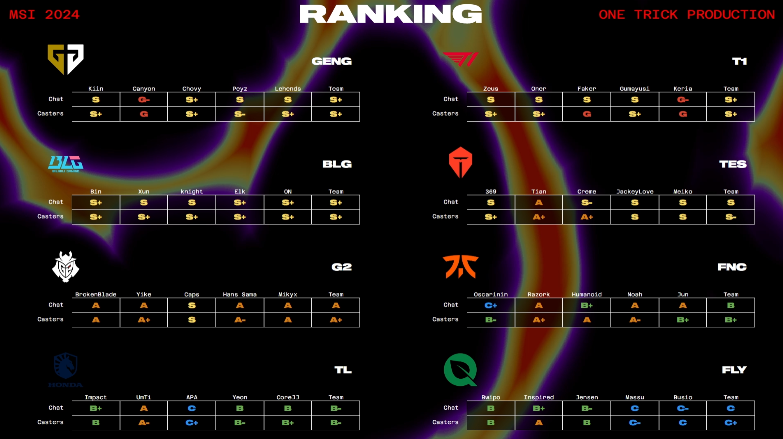 Le Power Ranking du Mid-Season Invitational (MSI) 2024 par OTP